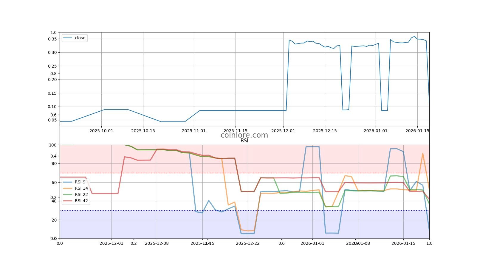 ODUWA RSI indicator