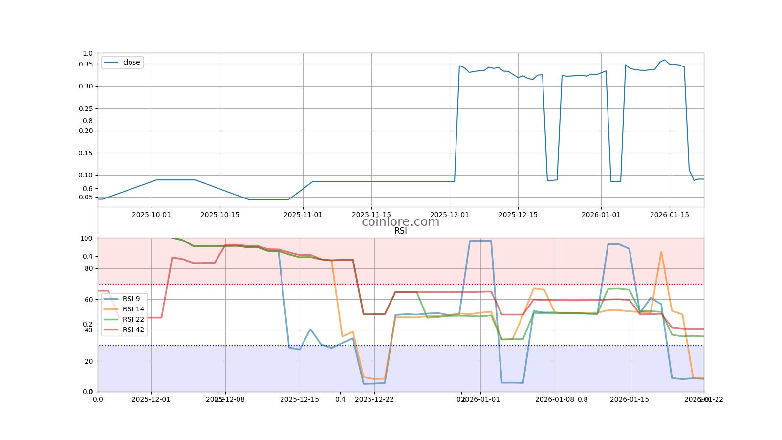 ODUWA RSI indicator