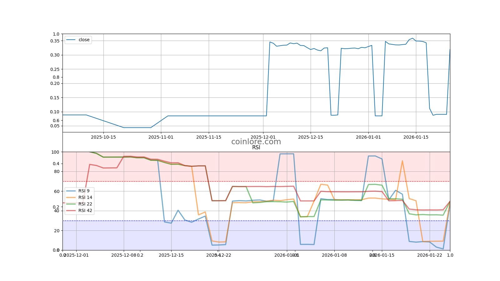 ODUWA RSI indicator