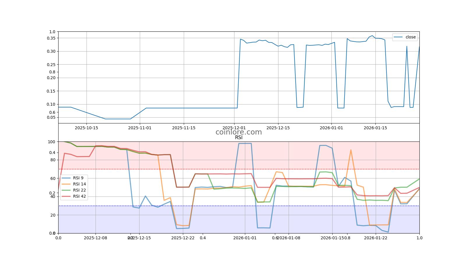 ODUWA RSI indicator