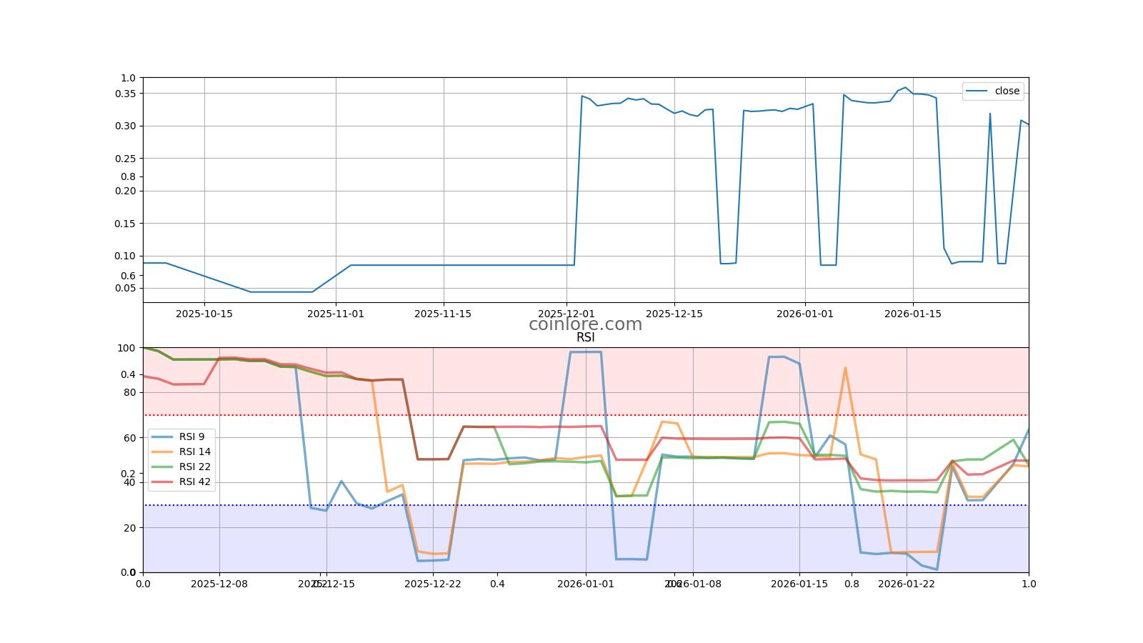 ODUWA RSI indicator