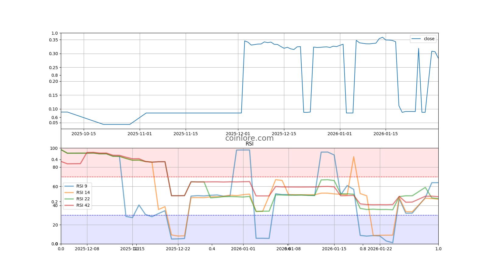 ODUWA RSI indicator