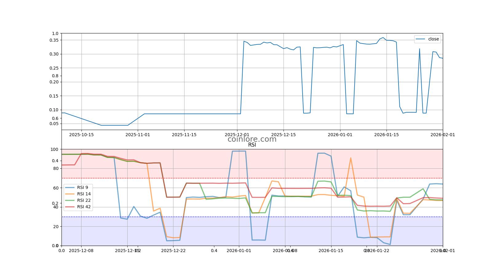 ODUWA RSI indicator