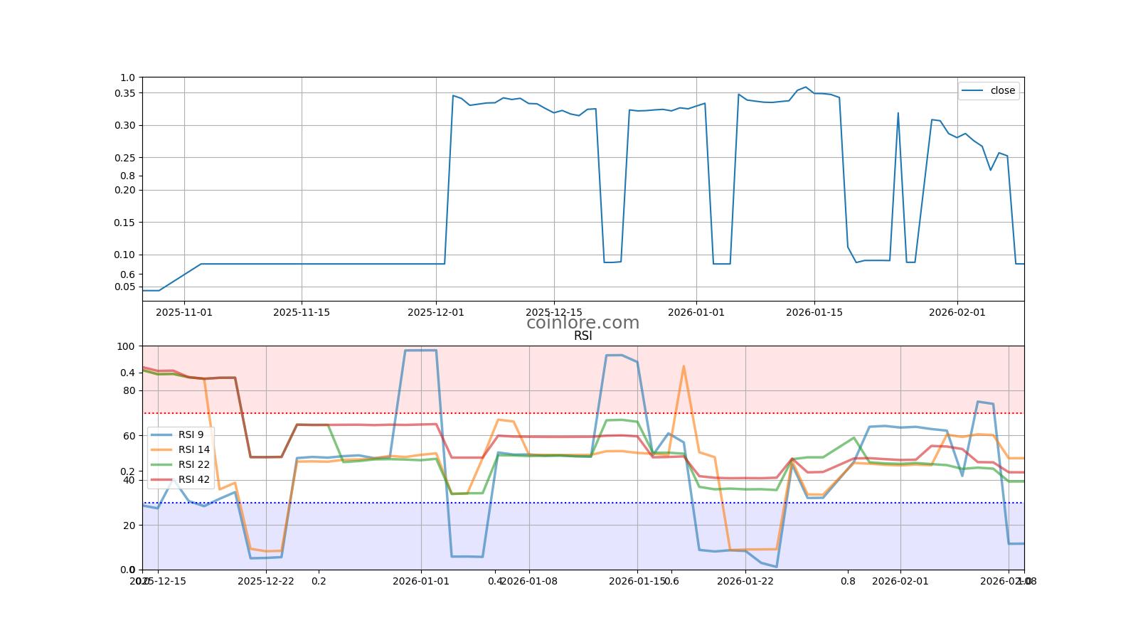 ODUWA RSI indicator