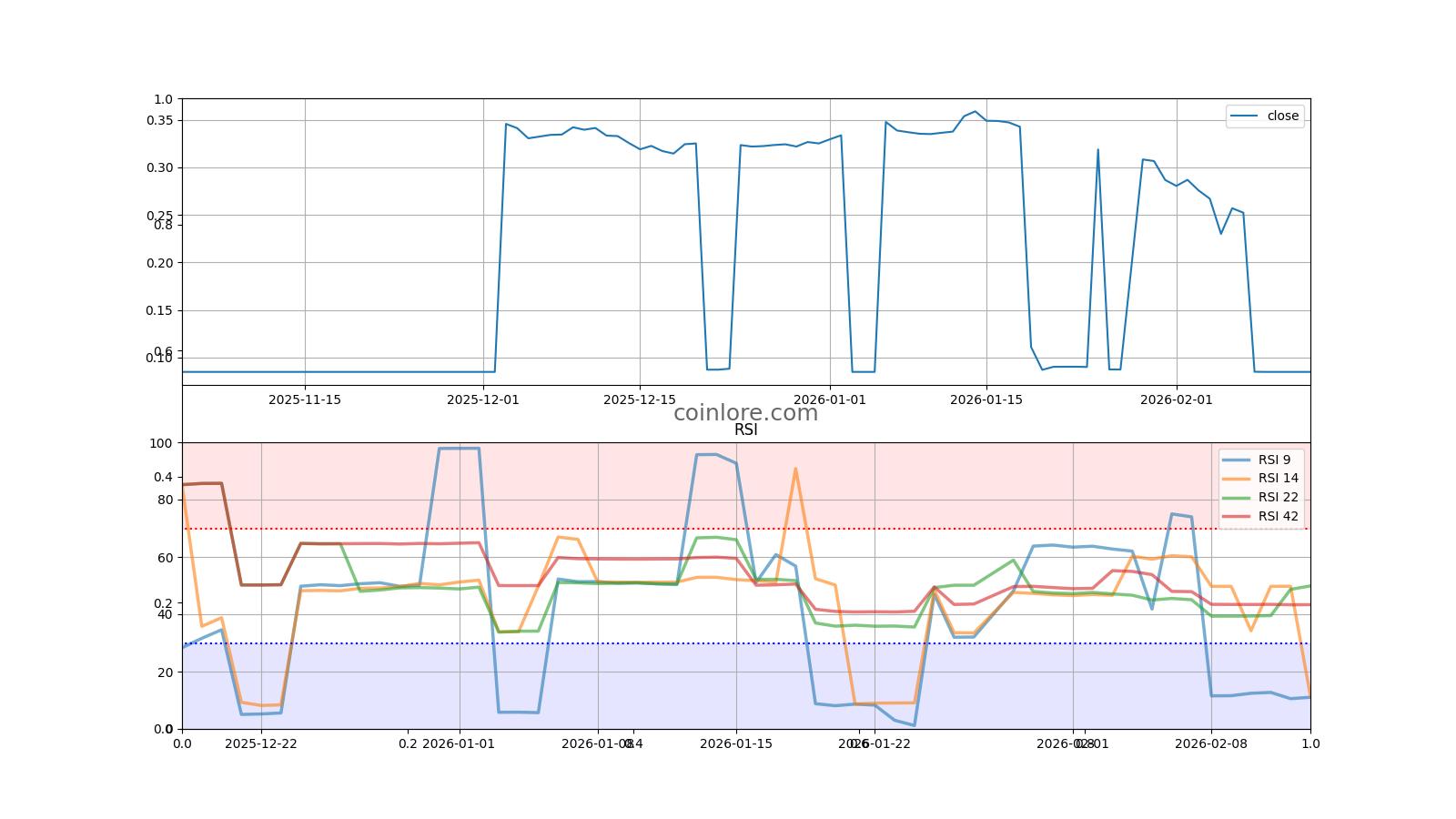 ODUWA RSI indicator