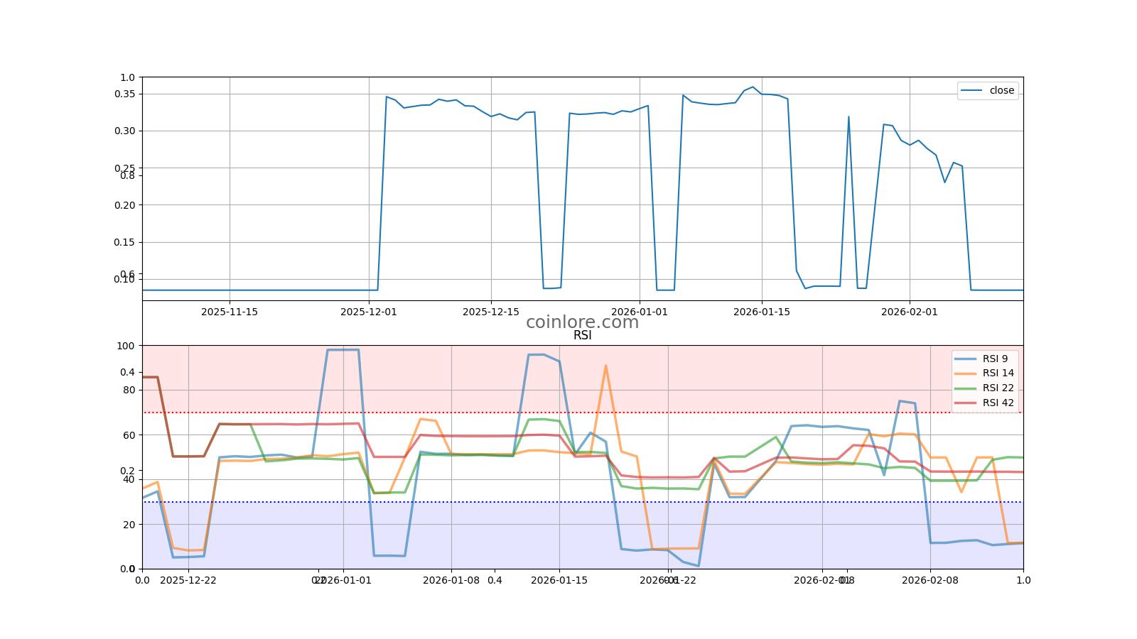 ODUWA RSI indicator