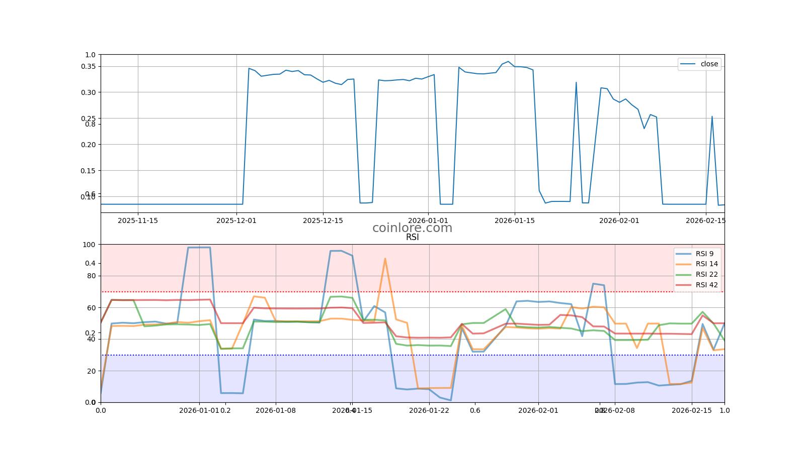 ODUWA RSI indicator