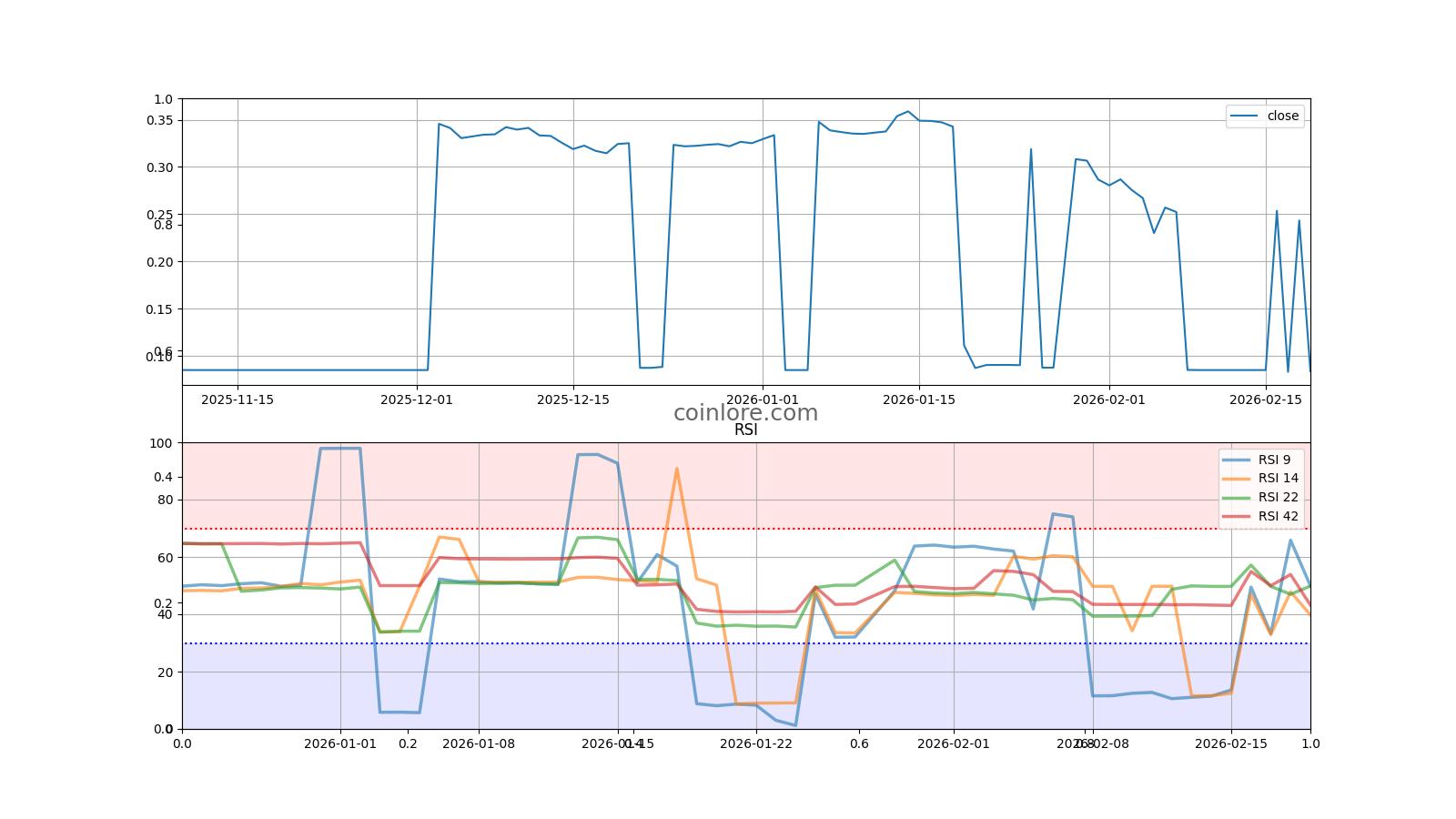 ODUWA RSI indicator