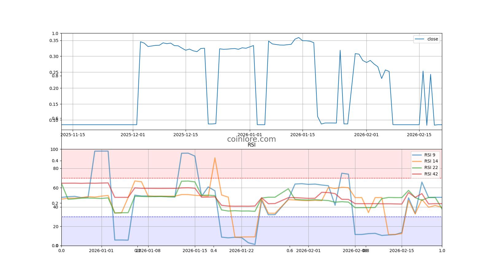 ODUWA RSI indicator