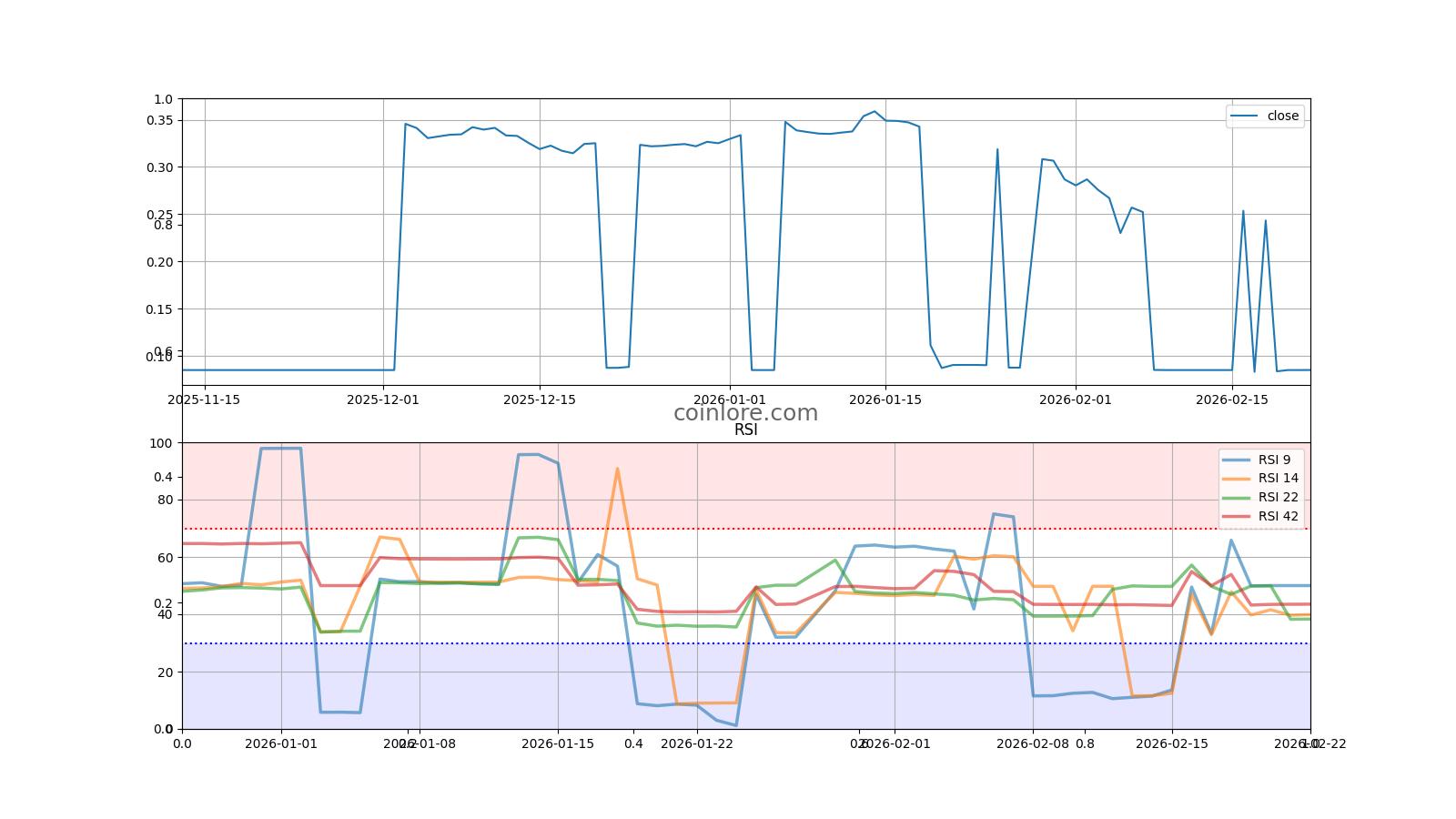 ODUWA RSI indicator