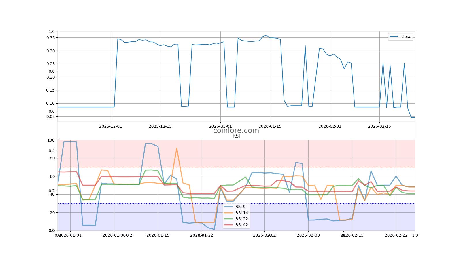 ODUWA RSI indicator