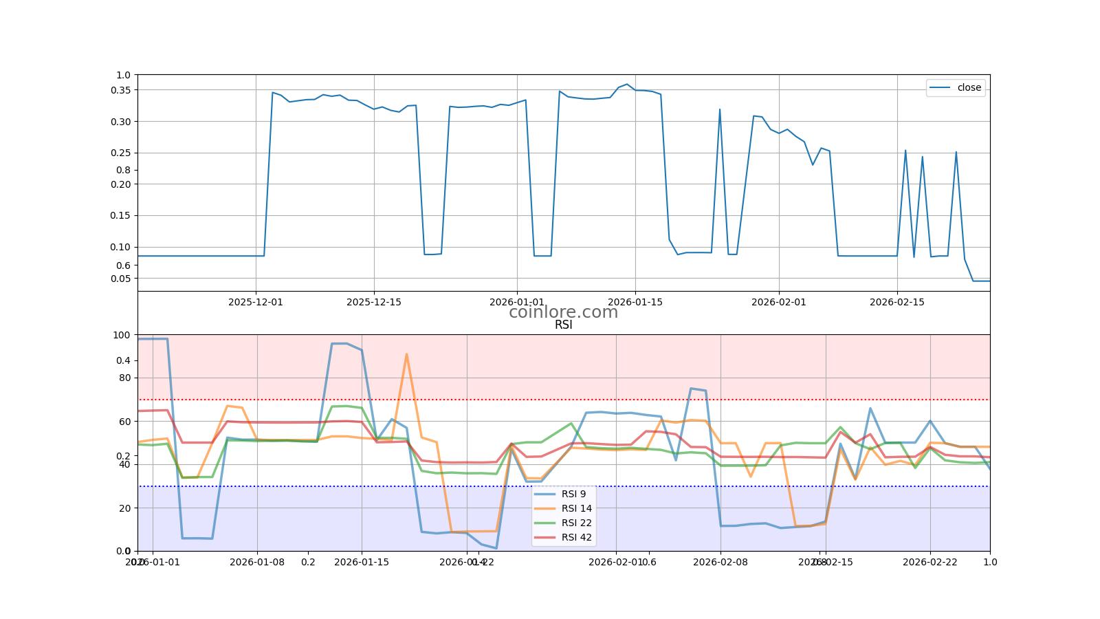 ODUWA RSI indicator