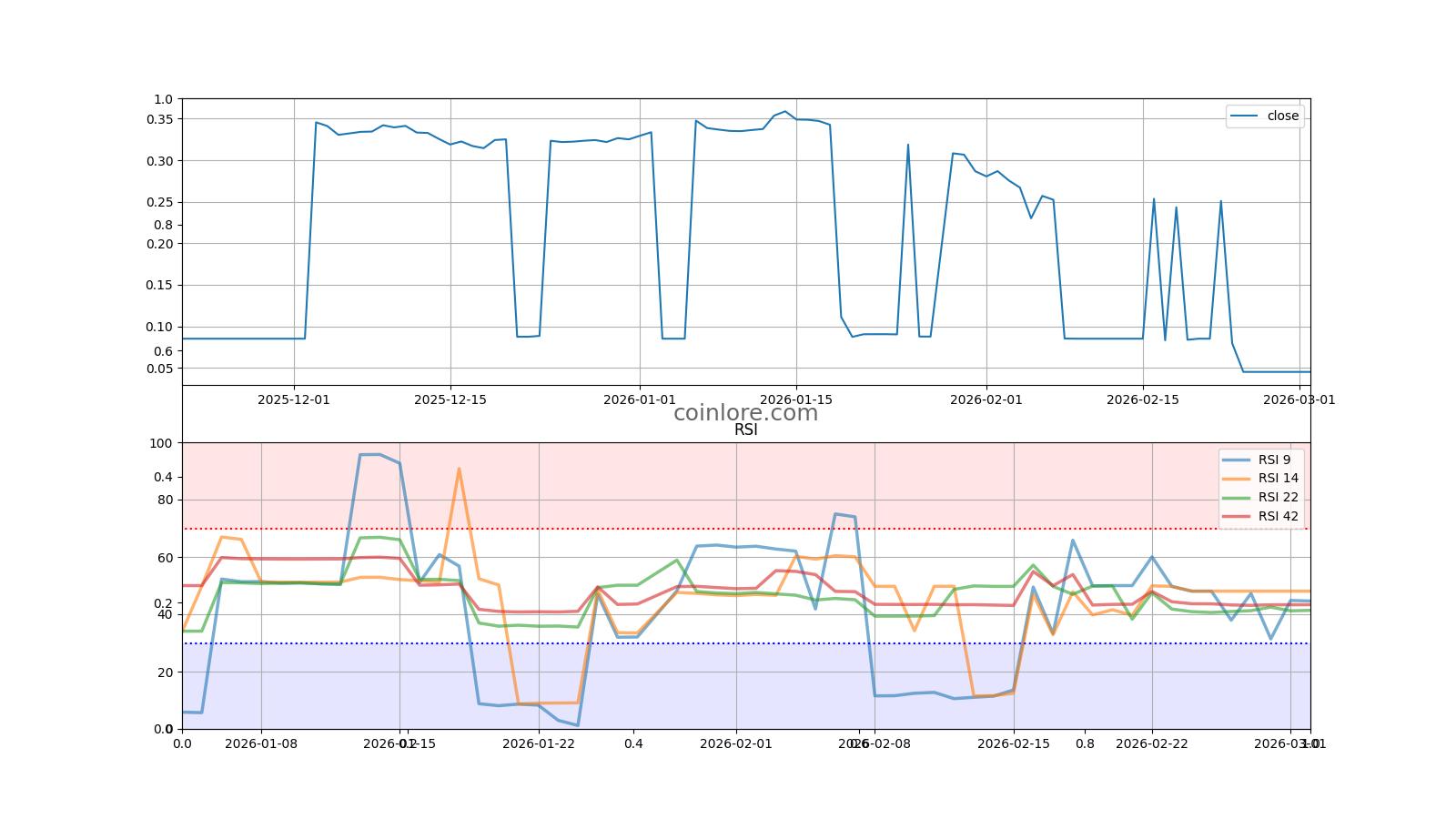 ODUWA RSI indicator