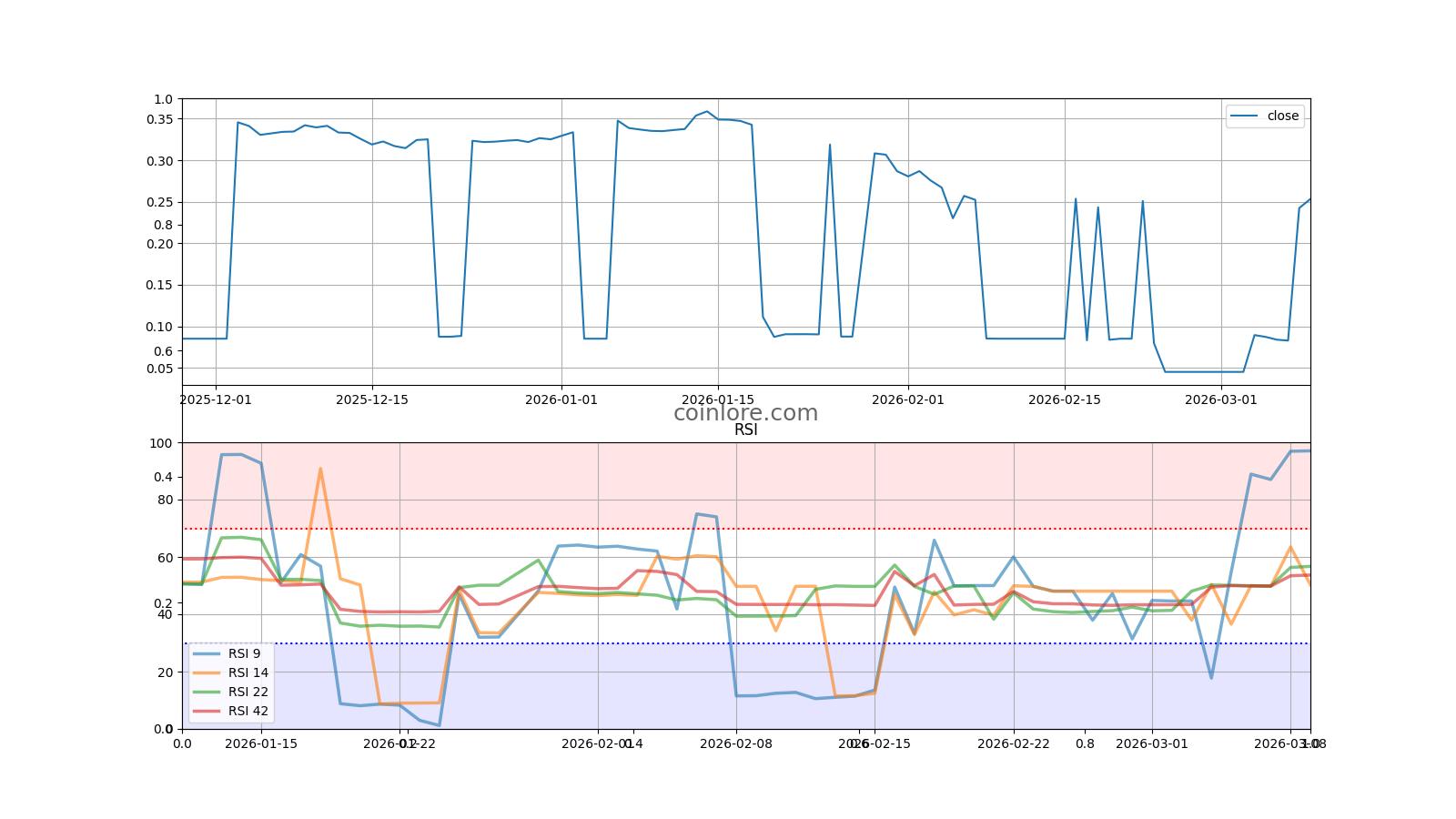 ODUWA RSI indicator
