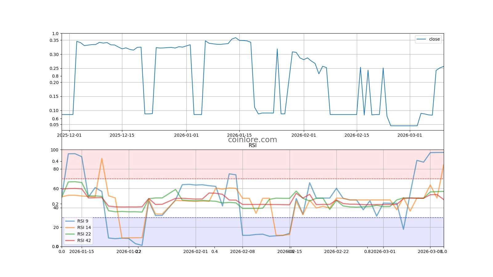 ODUWA RSI indicator