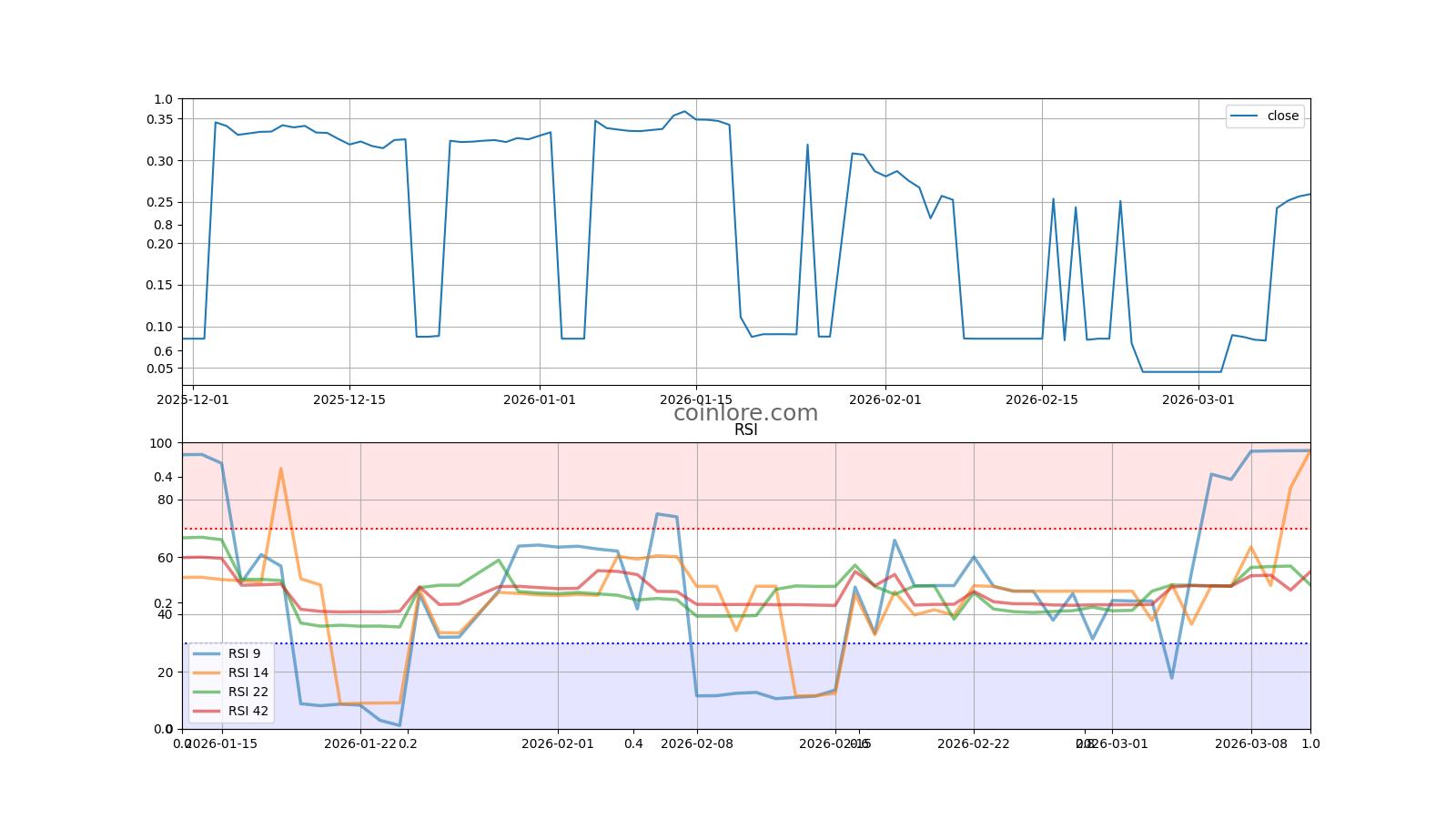 ODUWA RSI indicator