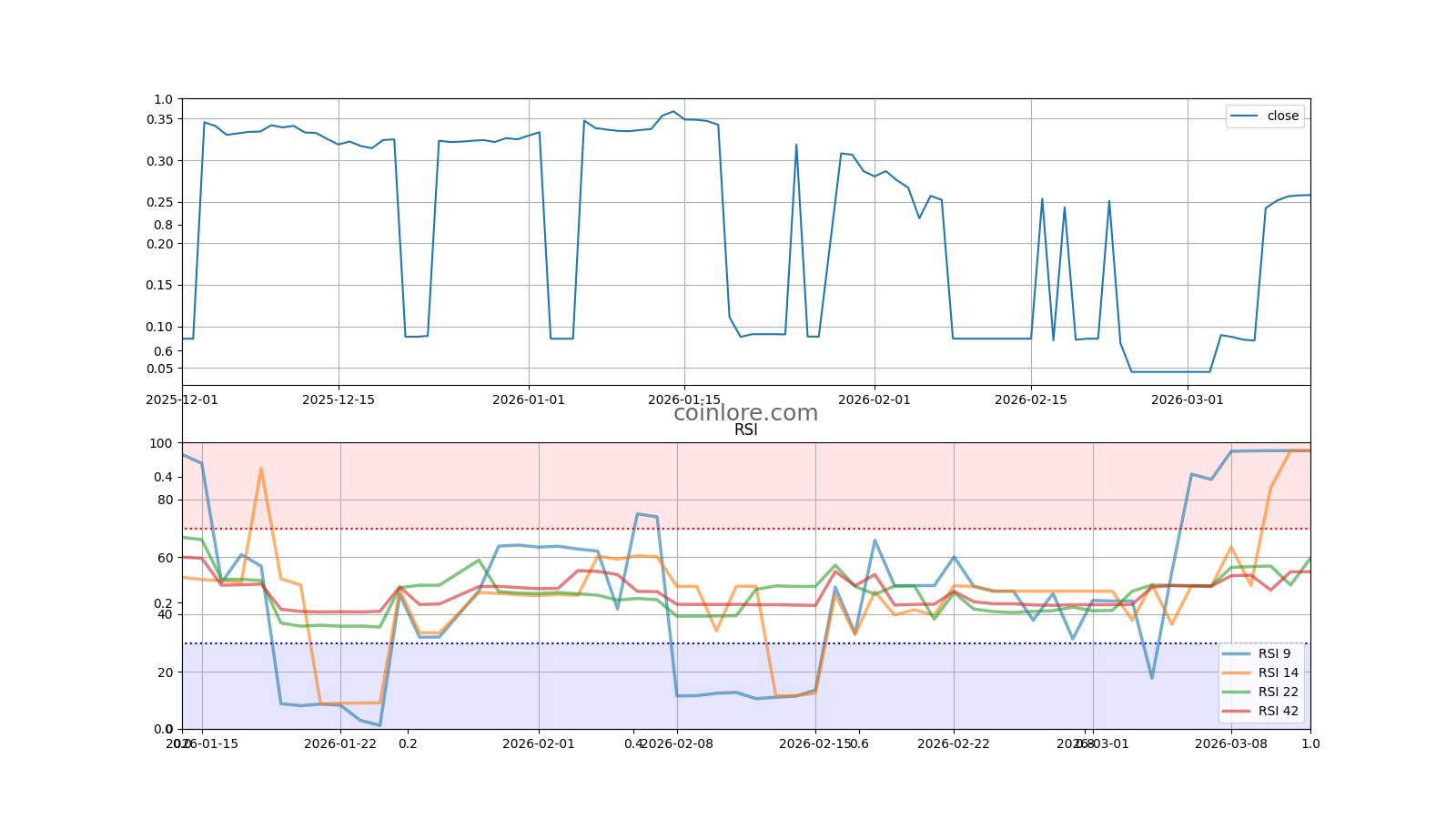 ODUWA RSI indicator