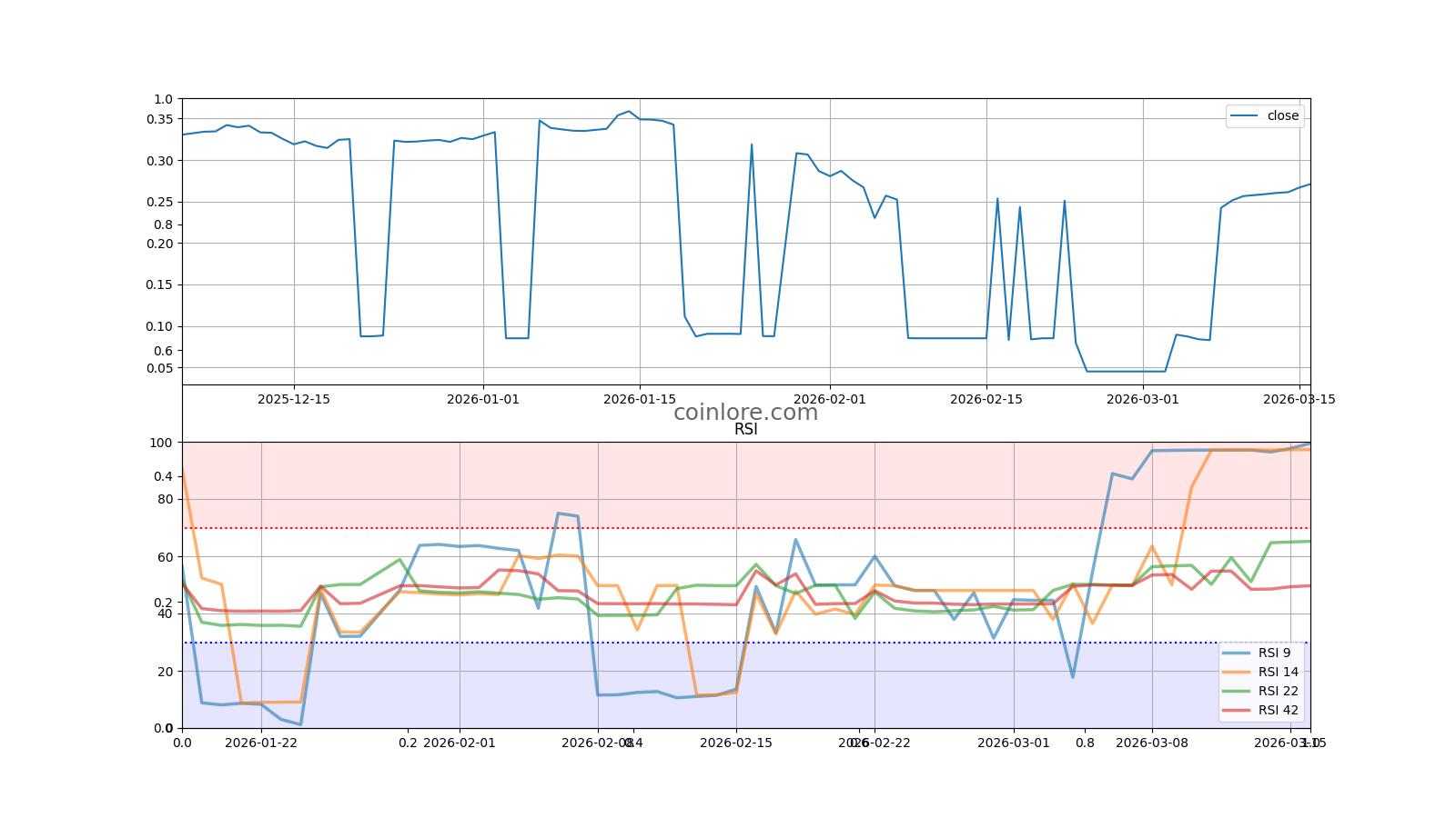 ODUWA RSI indicator