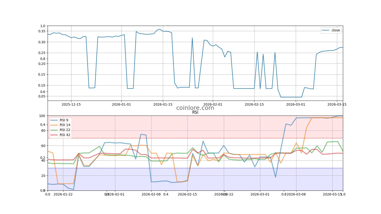 ODUWA RSI indicator