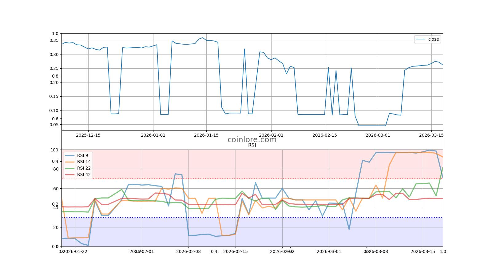 ODUWA RSI indicator