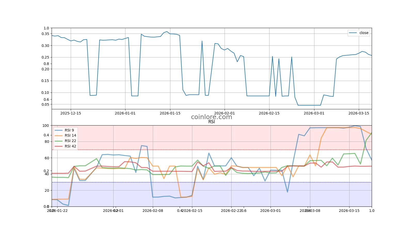 ODUWA RSI indicator