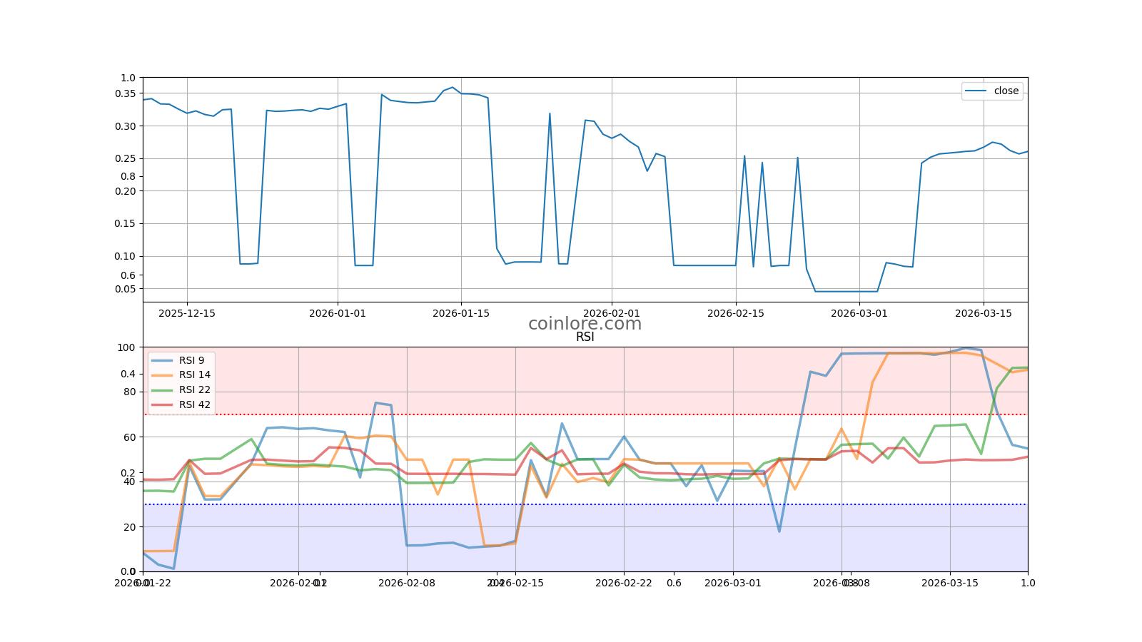 ODUWA RSI indicator