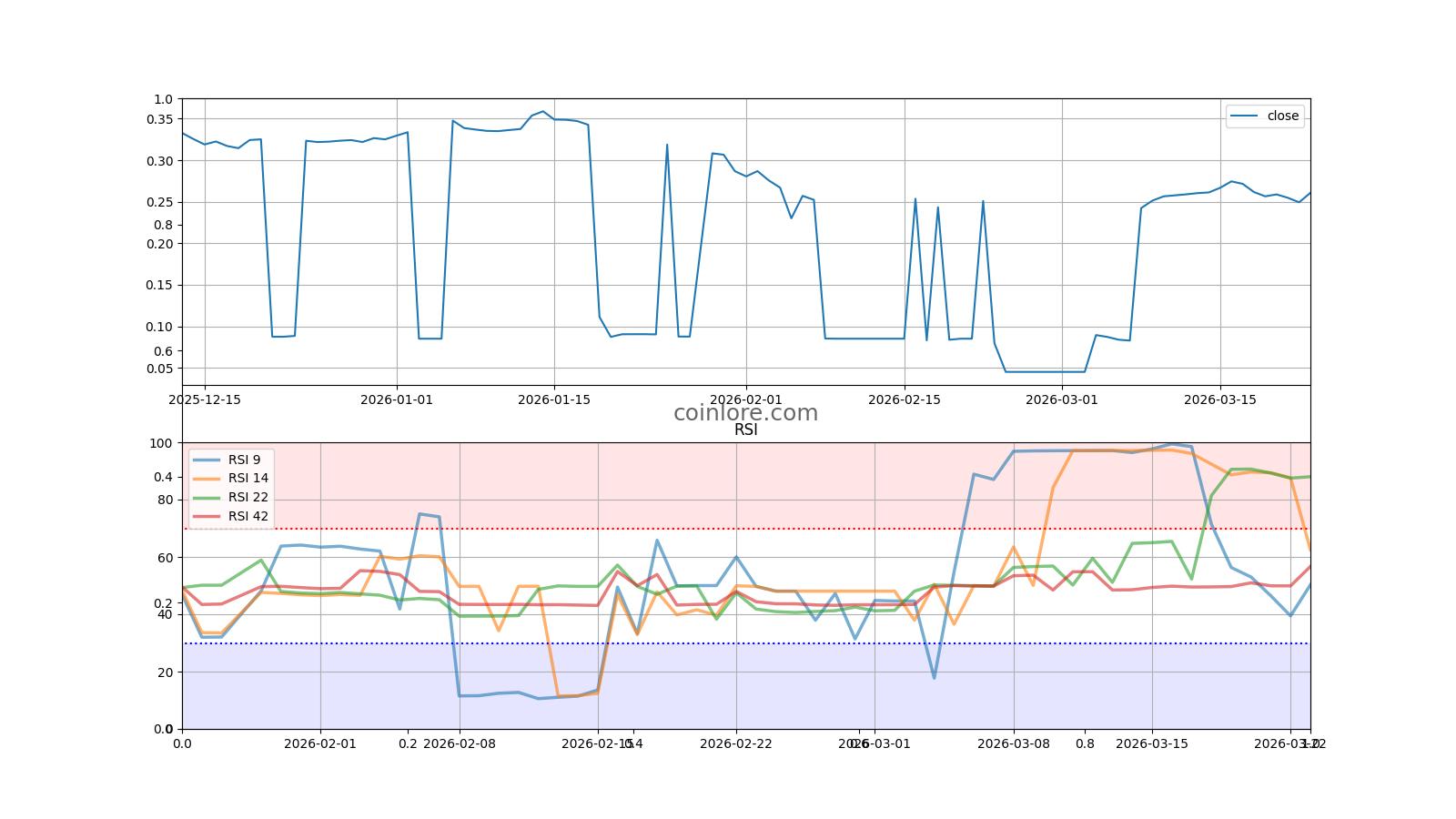 ODUWA RSI indicator