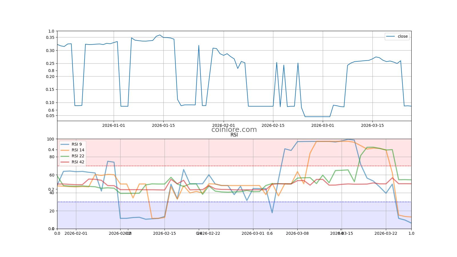 ODUWA RSI indicator