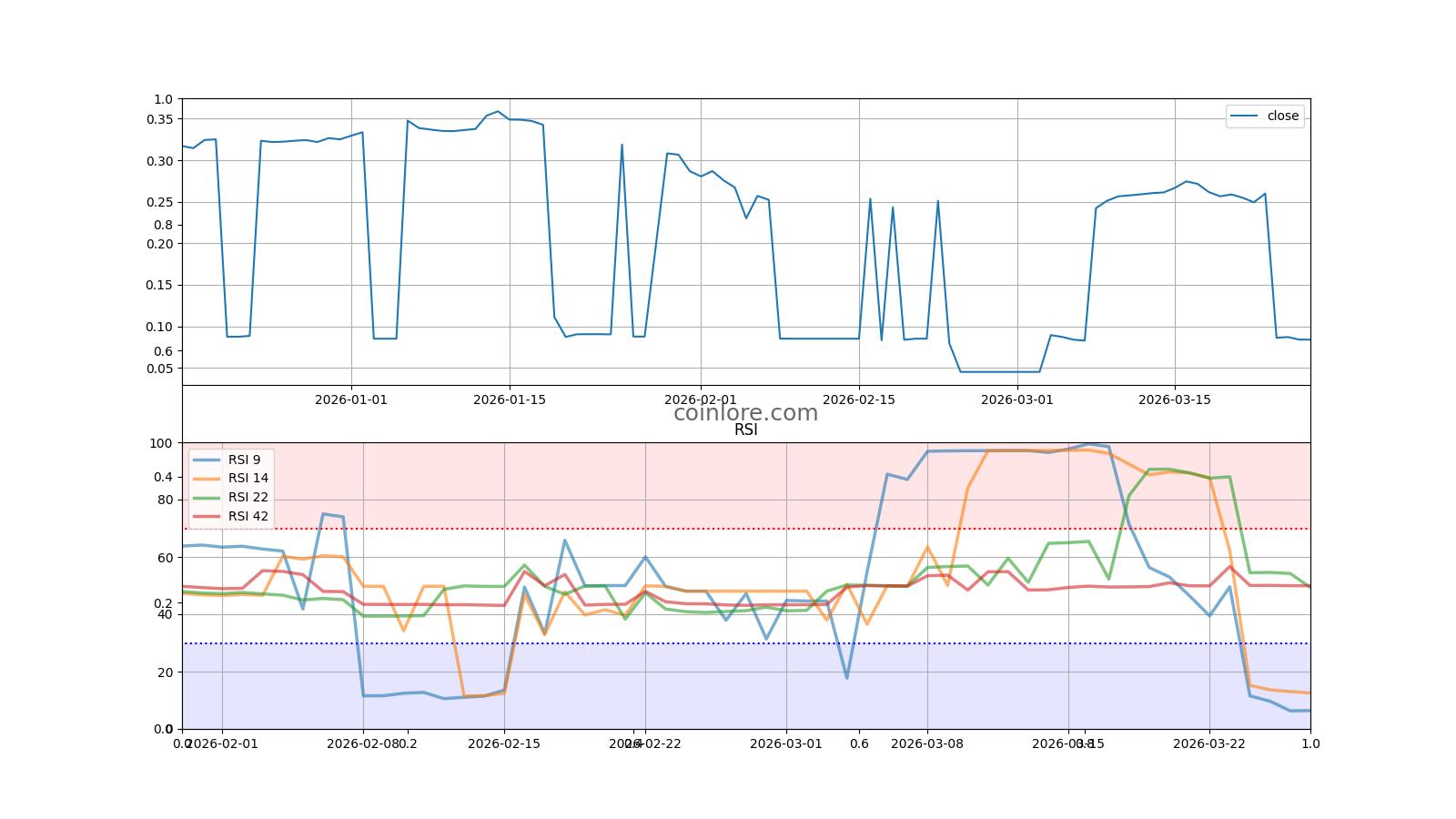 ODUWA RSI indicator