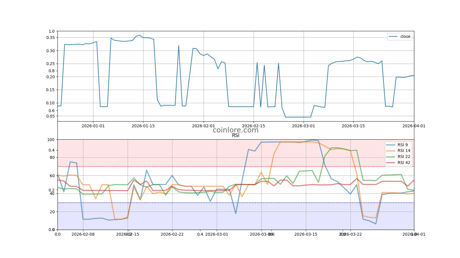 ODUWA RSI indicator