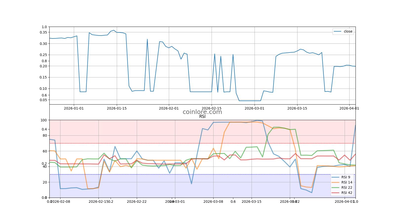 ODUWA RSI indicator
