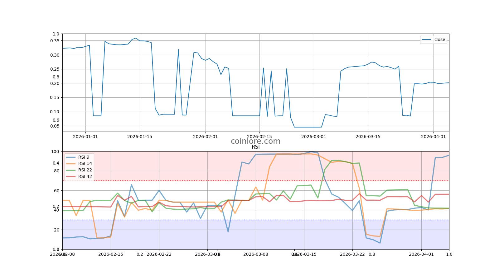 ODUWA RSI indicator