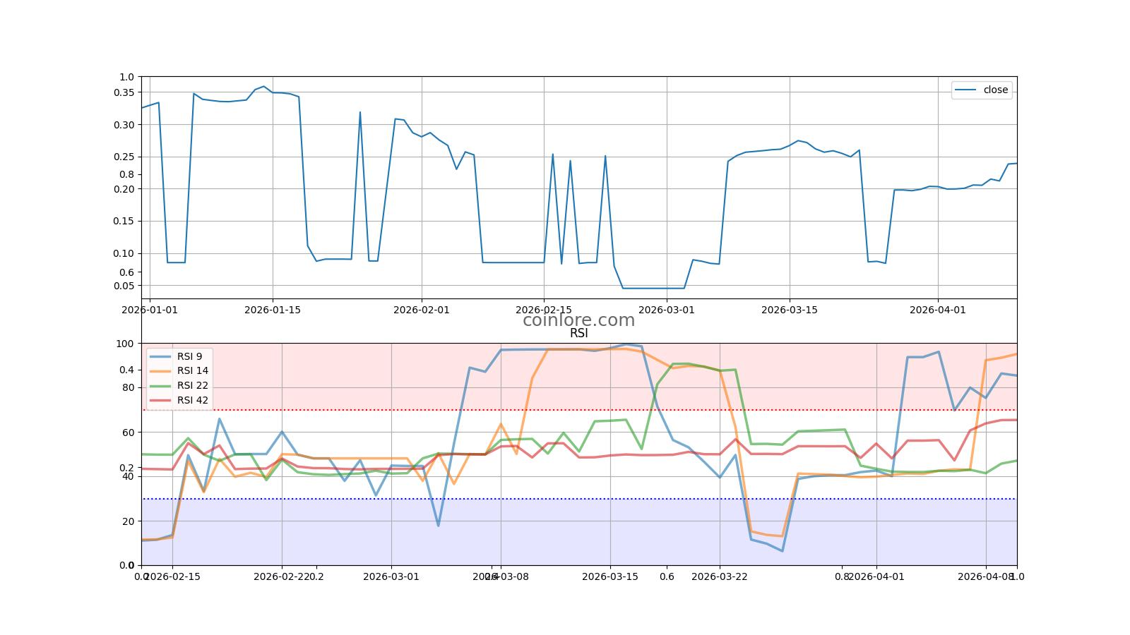 ODUWA RSI indicator