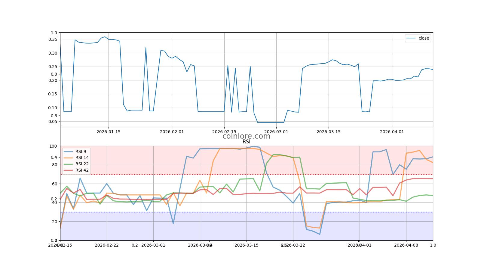 ODUWA RSI indicator