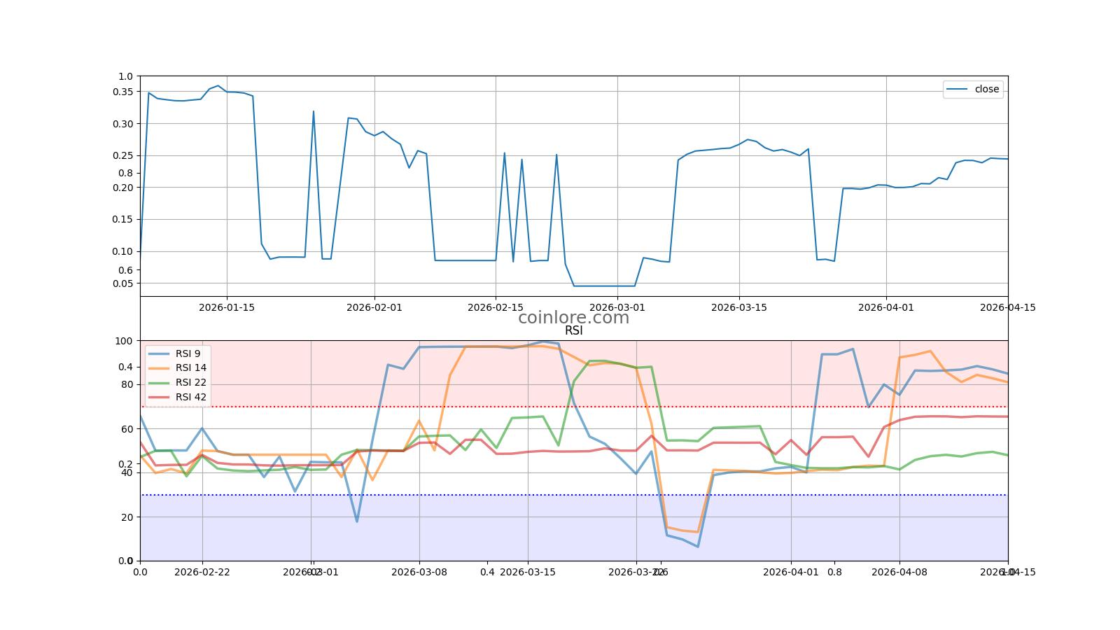 ODUWA RSI indicator