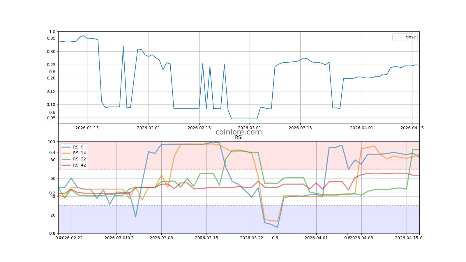 ODUWA RSI indicator