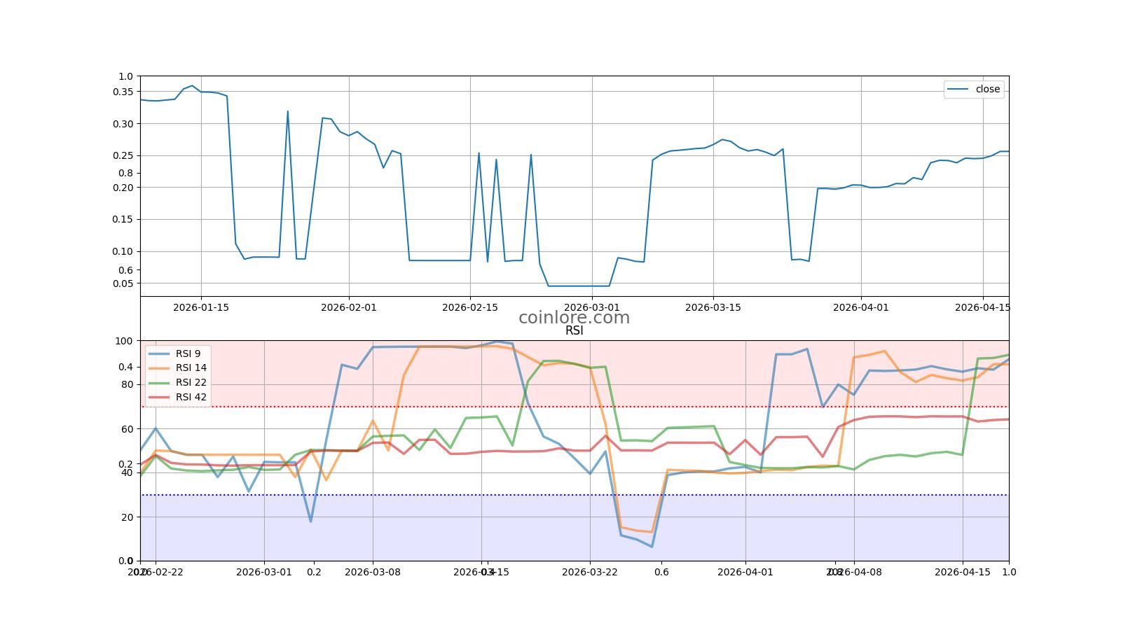 ODUWA RSI indicator
