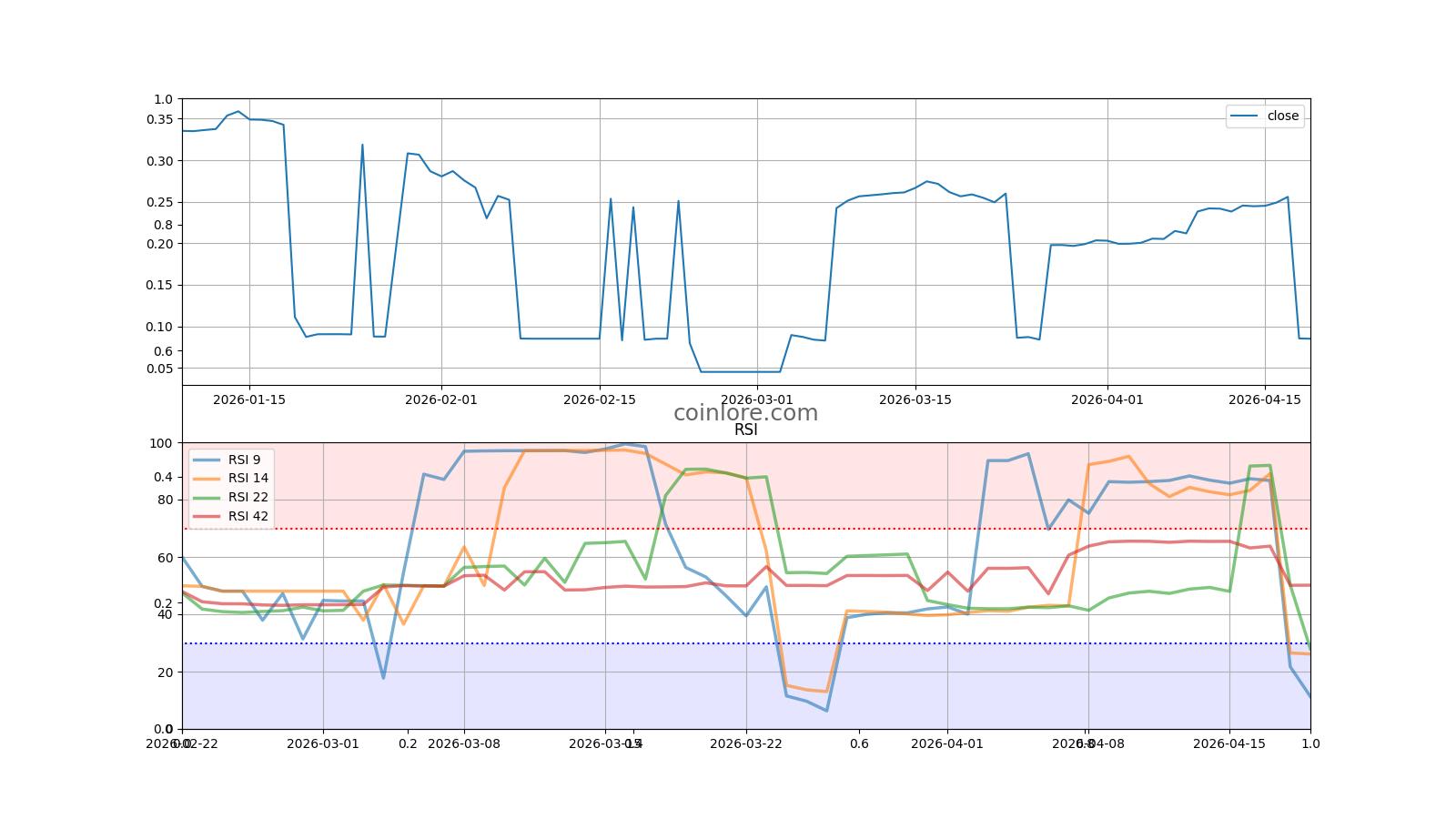ODUWA RSI indicator
