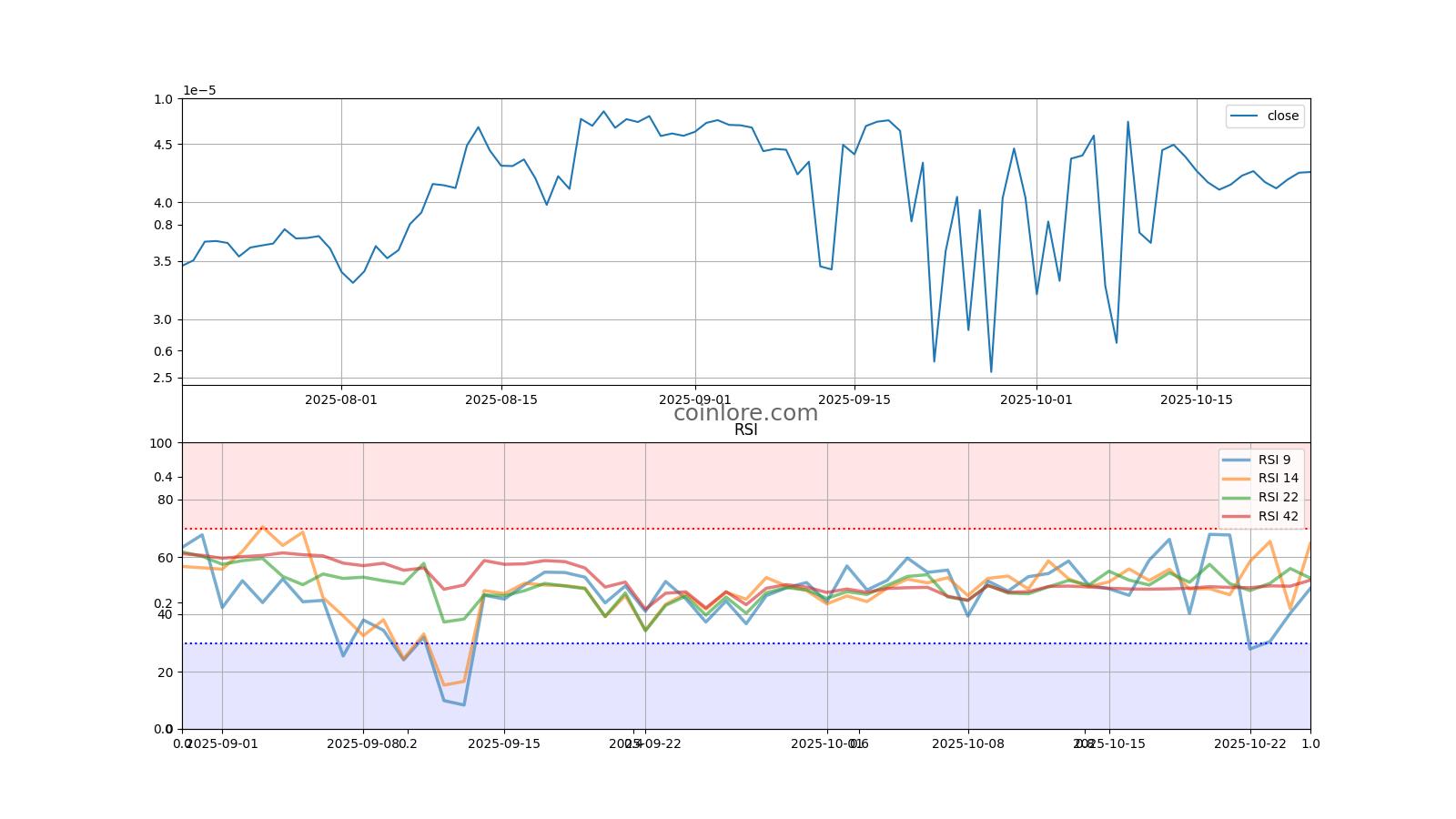Odyssey RSI indicator