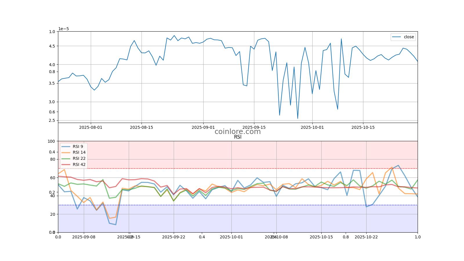 Odyssey RSI indicator