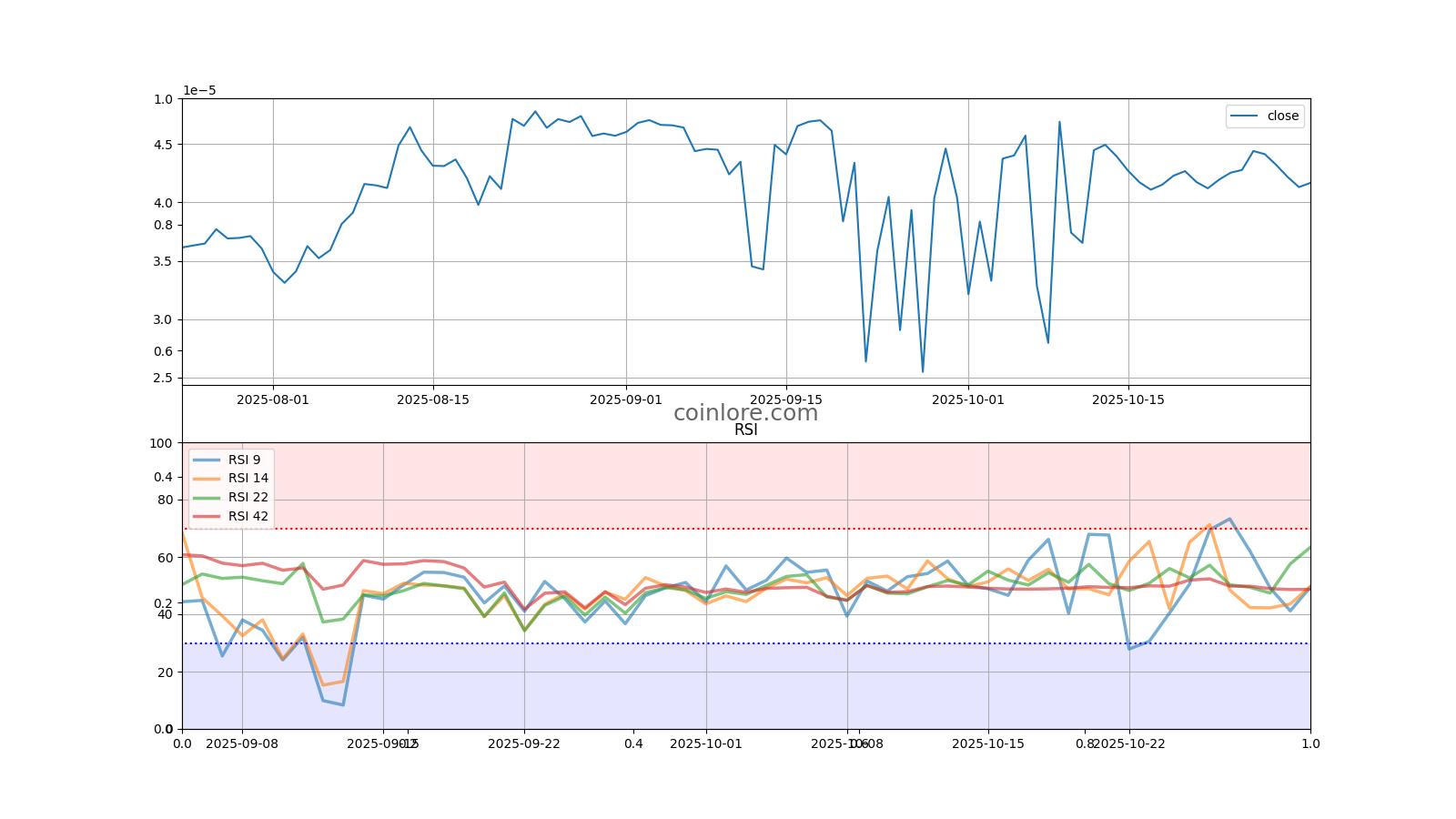 오디세이 RSI indicator