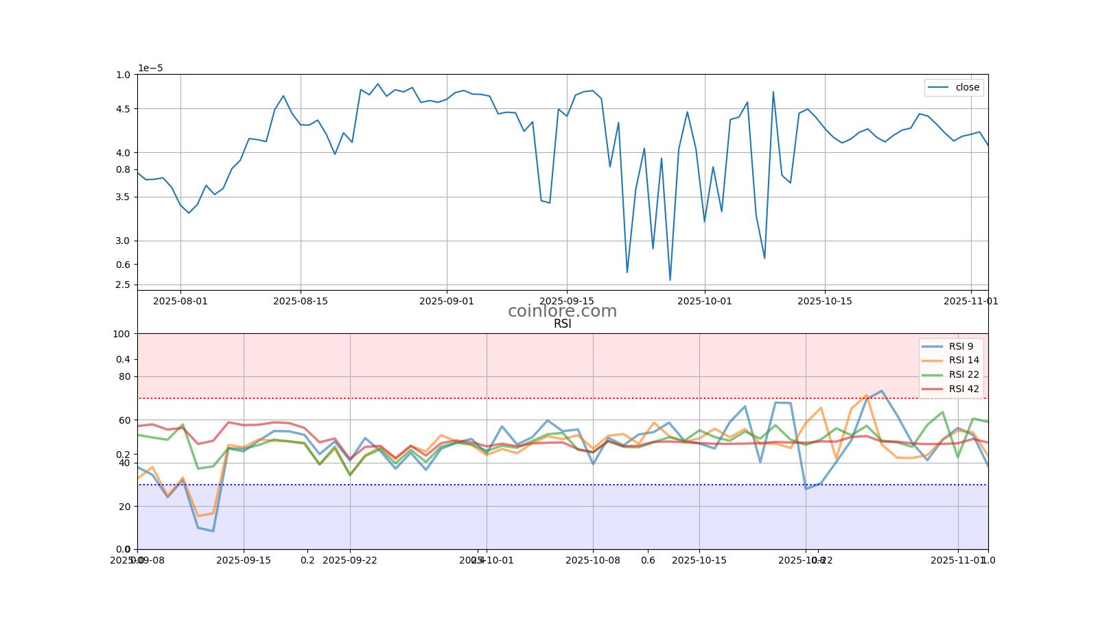 Odyssey RSI indicator