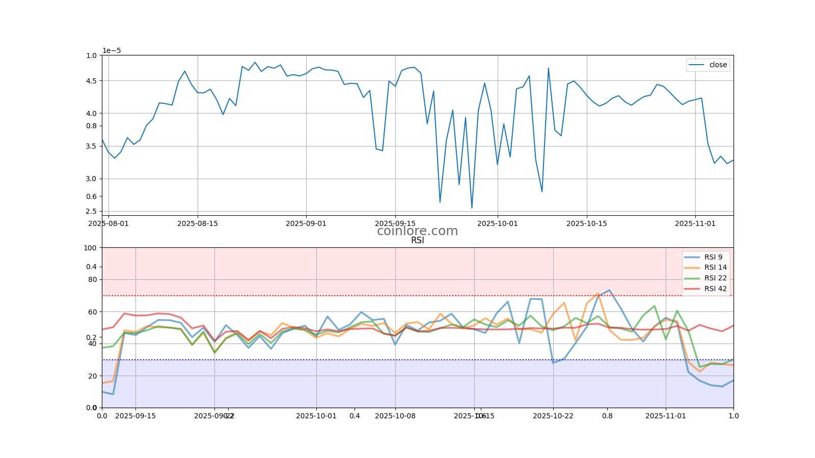 Odyssey RSI indicator