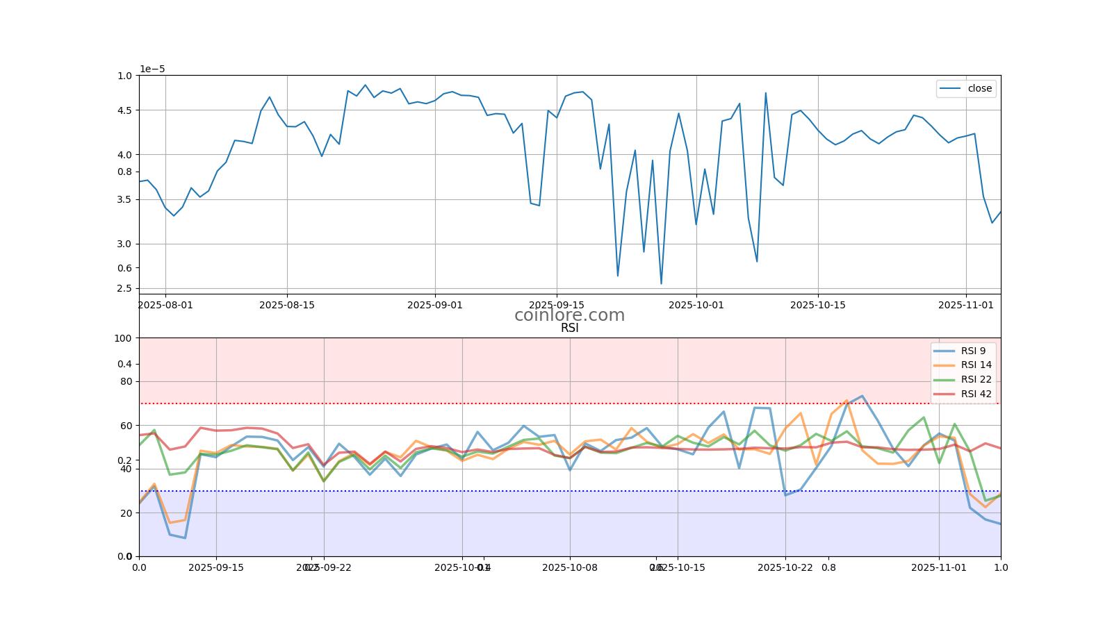 Odyssey RSI indicator