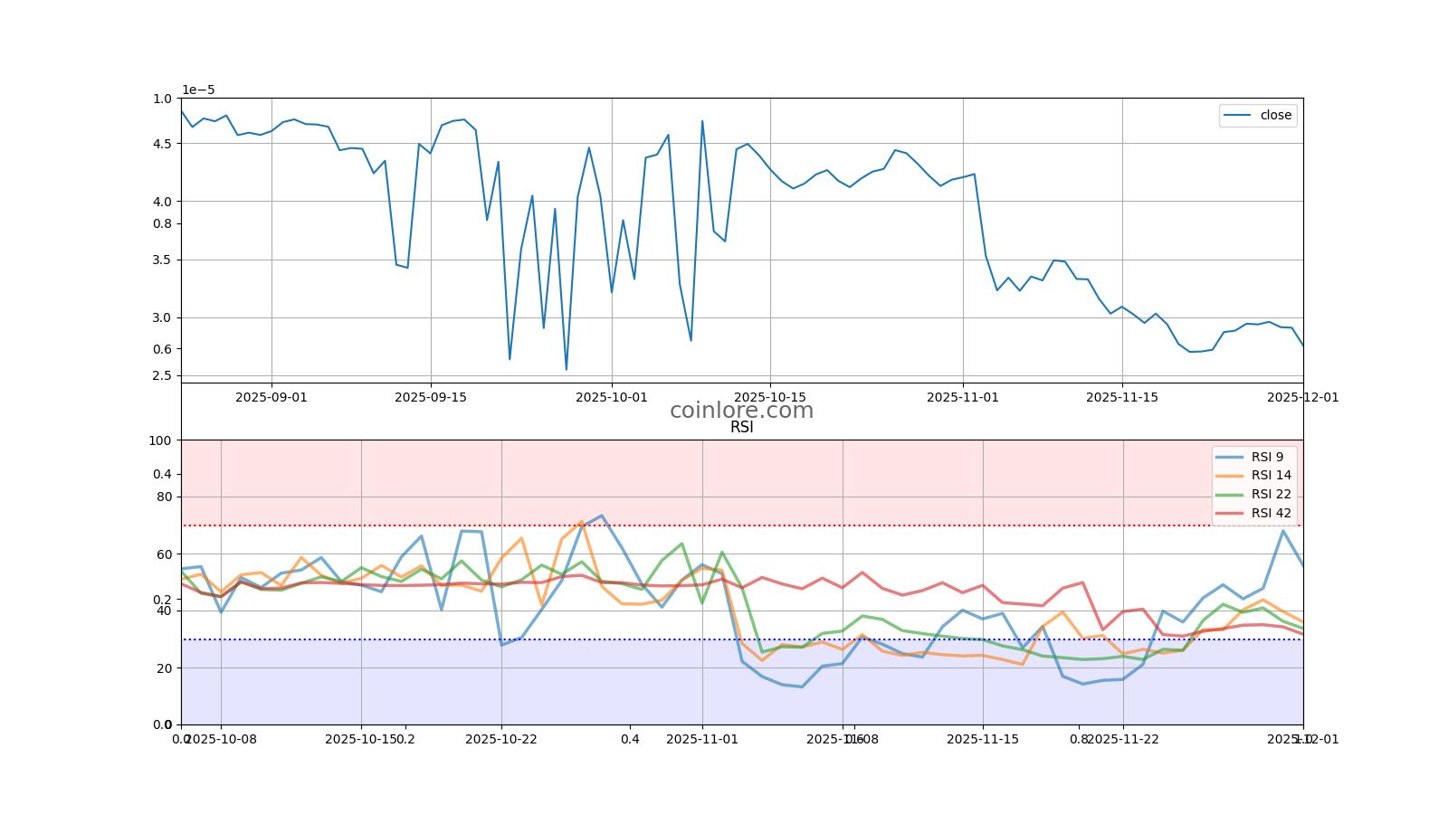Odyssey RSI indicator