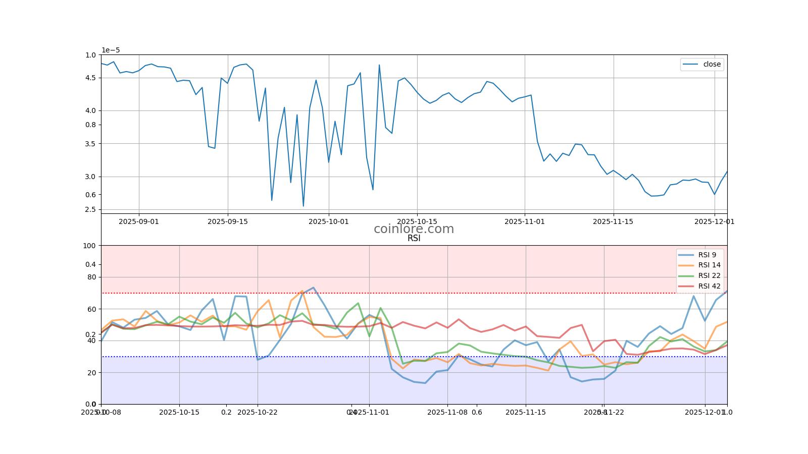 Odyssey RSI indicator