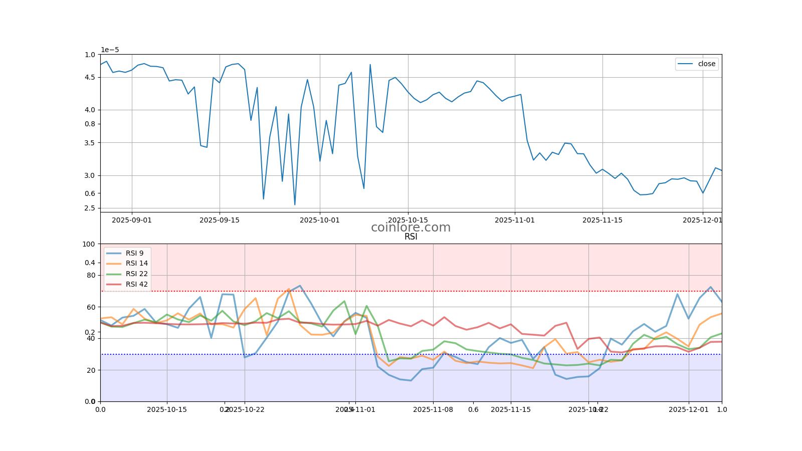 Odyssey RSI indicator