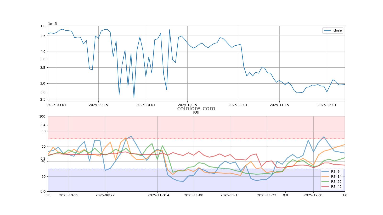 Odyssey RSI indicator