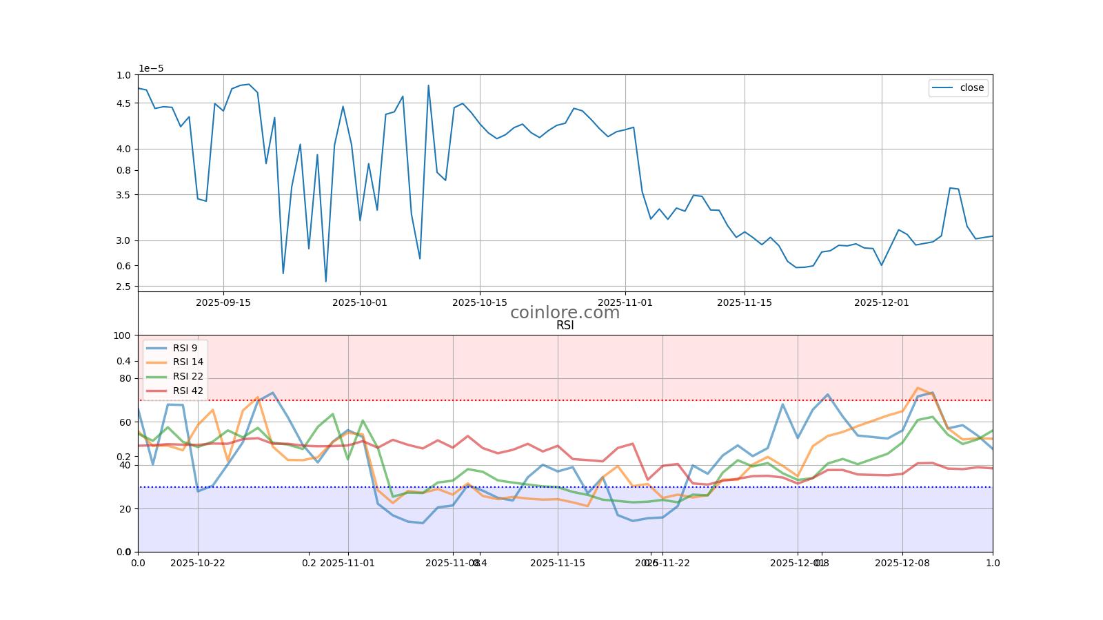 Odyssey RSI indicator