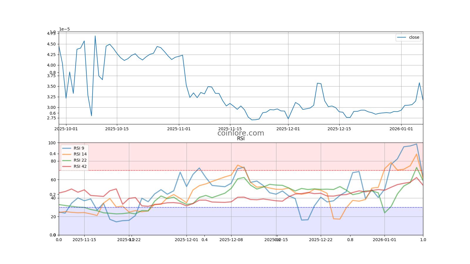 Odyssey RSI indicator
